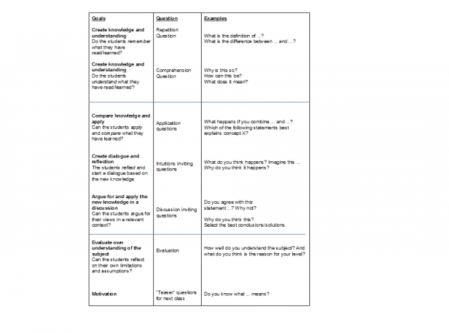 How to Formulate Good Questions | Online og Blended Learning